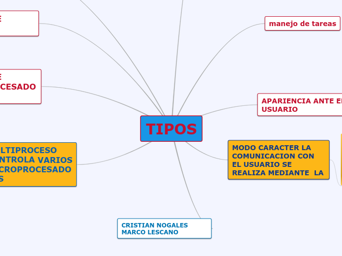 TIPOS - Mind Map